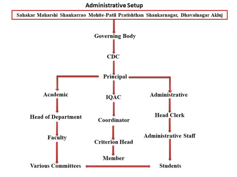 Organogram – Pratapsinh Mohite-Patil Mahavidyalaya